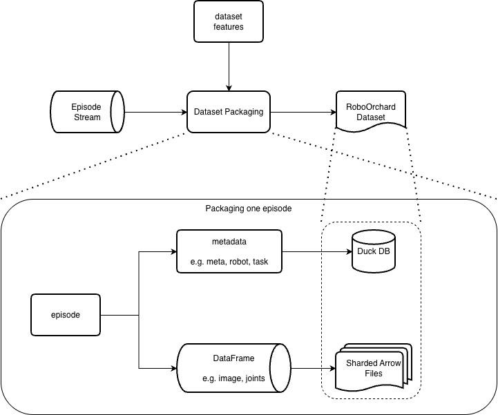 Creating a RoboOrchard Dataset (Data Packaging) - RoboOrchardLab